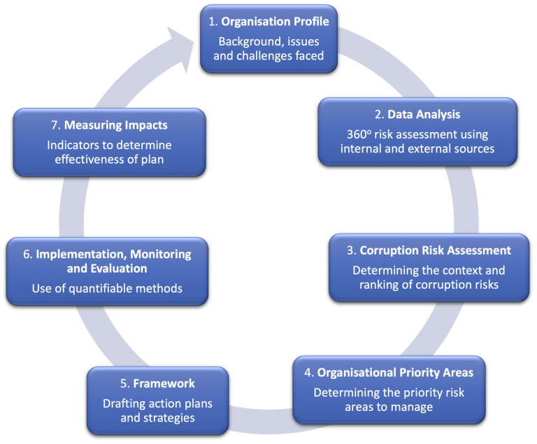 What is an Organisational Anti-Corruption Plan (OACP)? - VisionEthics